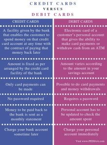 What Is The Difference Between Credit And Debit Cards Pediaa Com