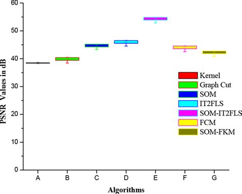 assessment of mr brain slice image segmentation algorithms using psnr