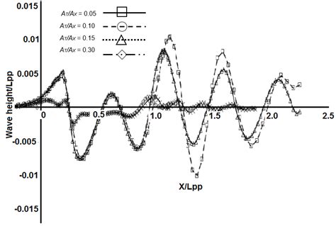 The Wave Height L Pp Of The Kcs Hull At Froude Number 0195 Download Scientific Diagram