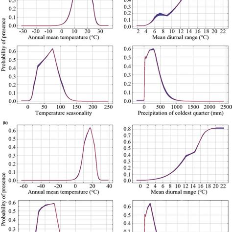 Response Of Amaranthus Palmeri To Dominant Environmental Variables A Download Scientific