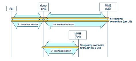S Interface Relations And Signaling Connections Source Download Scientific Diagram