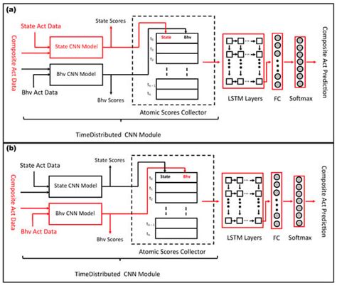 Sensors Free Full Text A Hierarchical Multitask Learning Approach For The Recognition Of