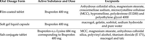 Ibuprofen Ibu Commercial Oral Dosage Forms Download Scientific Diagram