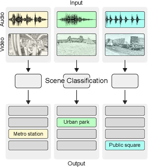 Audio Visual Scene Classification Analysis Of Dcase 2021 Challenge