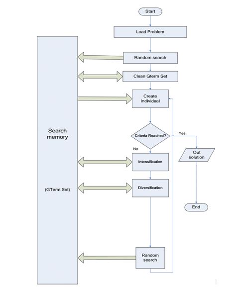 How To Design Combinational Logic Circuits By Using Metaheuristic