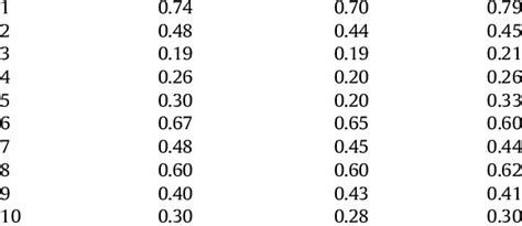 Comparative Analyses Between Jaccard Coefficient Dice Coefficient And
