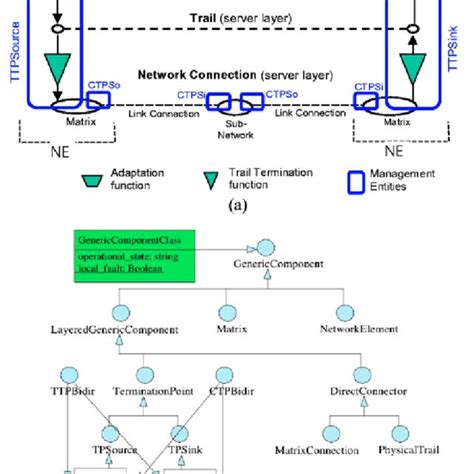 a sequence diagram with an instance diagram describes a rule