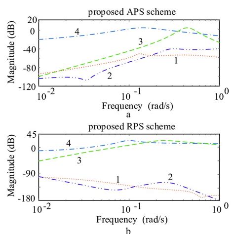 Phase And Gain Margin Of Active Power Control Loop And Reactive Power