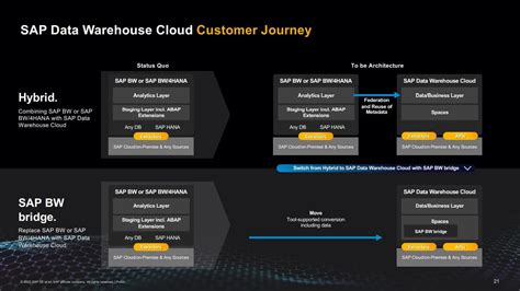 Sap Dwc Versus Sap Bw4hana
