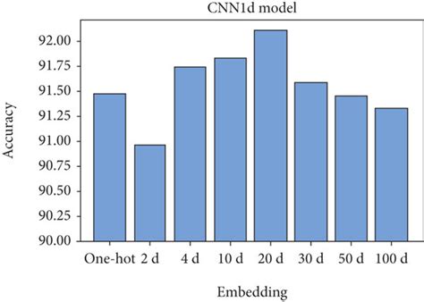 different embedding influences the deep learning model on accuracy a