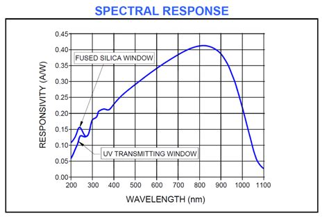 Photodiode Responsivity [15] Download Scientific Diagram