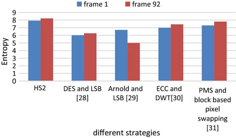 Comparison Entropy Of Proposed And Existing Work Download Scientific
