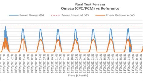 Graph Of Comparison Between Pv Panels And Lds Cpc System Where The Download Scientific Diagram