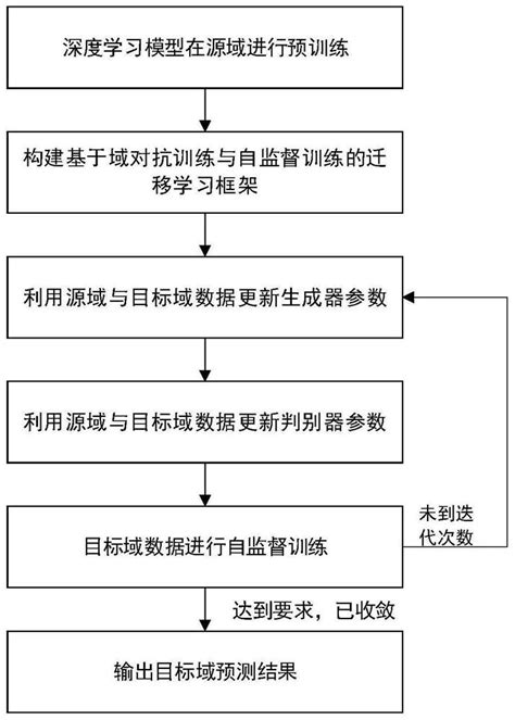Multi Source Remote Sensing Image Transfer Learning Method Based On Domain Confrontation And