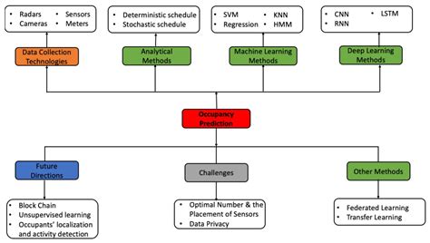 Sensors Free Full Text Occupancy Prediction In Iot Enabled Smart Buildings Technologies