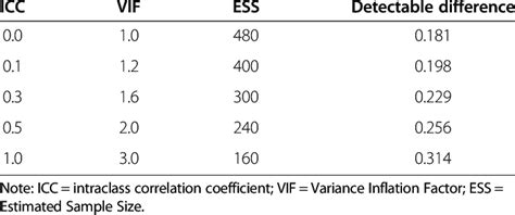 Minimal Detectable Difference With Constant Effect Download Table