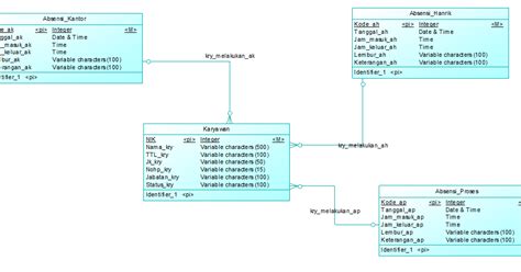 Basis Data 1 CDM Conceptual Data Model