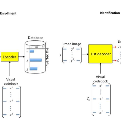 enrolment a and identification b via the visual codebook