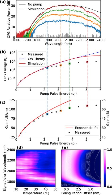 Figure 3 From Intense Optical Parametric Amplification In Dispersion Engineered Nanophotonic