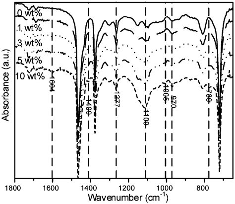 Trap Regulation And Control Method Based On Poss Modified Terpolymer Ethylene Propylene Rubber