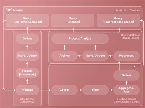 Iot Data Management Challenges And Best Practices