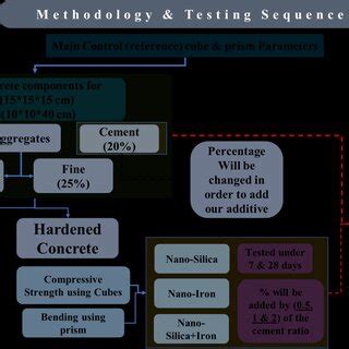 Cube Compressive Strength For 7 And 28 Days Download Scientific Diagram