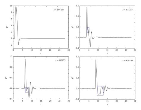 Instantaneous Pressure Disturbance In Boundary Layer For Pulse Wave