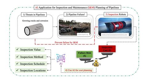 Artificial Intelligence Application For Inspection And Maintenance