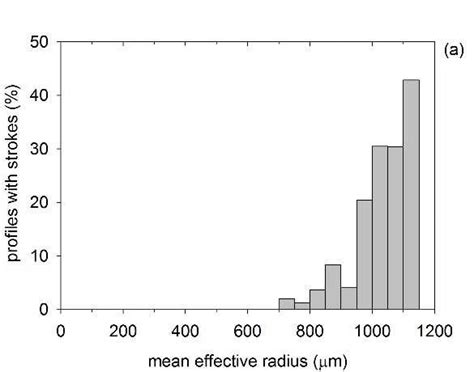 A Fraction Of Profiles With At Least One Stroke As A Function Of The