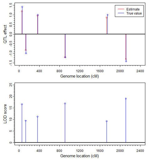 Estimated Additive Qtl Effects And The Lod Scores For Segregation