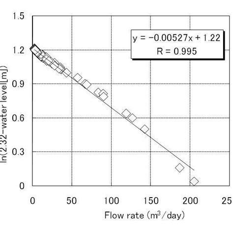 Flow Rate Vs Water Level At Location 3 Download Scientific Diagram