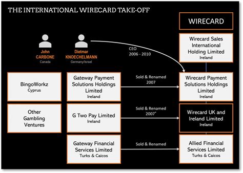 Forensic Analysis How Wirecard Became An International High Risk