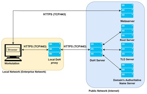 Applied Sciences Free Full Text Doh Tunneling Detection System For
