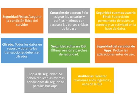 Bases De Datos Guia 3 Actividad 1 Eduardo Melo ESTRATEGIAS DE SEGURIDAD EN BASES DE DATOS