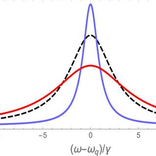 Power Spectrum Of The Single Qubit Probe See Equation 11 When The Download Scientific