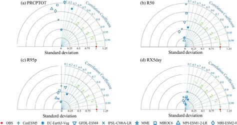 Comparison Of Simulation Accuracy Of Extreme Precipitation In The Download Scientific Diagram