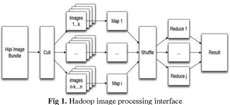 figure 1 from a review on hadoop mapreduce using image processing and cloud computing semantic