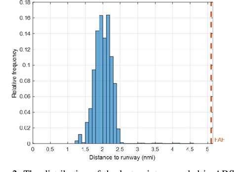Figure 2 From Multi Agent Aircraft Estimated Time Of Arrival Prediction