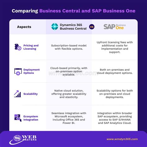 Learn About Sap Business One And Microsoft Dynamics 365 Web Masters Technologies Pte Ltd