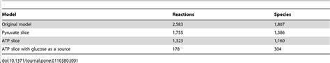 Comparison Of Complexity Reduction When Specifying Different Source And Download Table