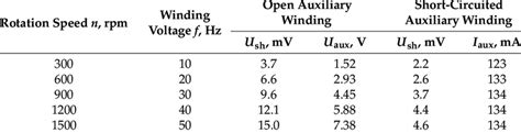 Summary Of Measurement Results For No Load Condition Download