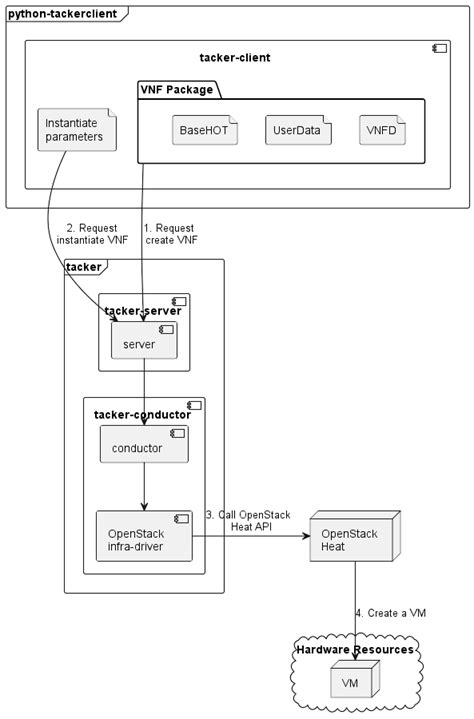 Etsi Nfv Sol Vnf Deployment As Vm With Lcm Operation User Data — Tacker