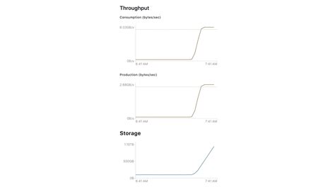 Confluent On Twitter See Apachekafka Scale To 10 Gbps In Confluent