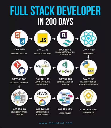 Mount Sol On Linkedin Fullstackdeveloper Codingjourney Techgoals