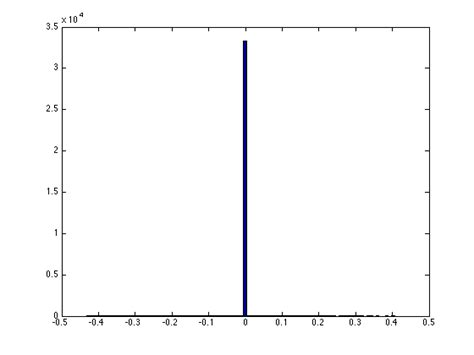 Graphics How To Not View A Bar In Histogram Using Matlab Stack Overflow