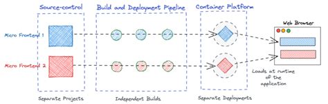 Micro Frontend Architect Design Mới Hay Gánh Nặng Ai Design Thiết