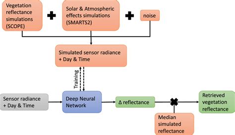 A Graphic Workflow Of The Time Dependent Deep Learning Solution To Download Scientific Diagram