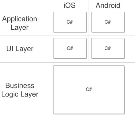 Mvvm The Design Pattern For Xamarin Apps Jimbobbennett