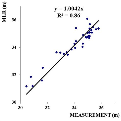 Distribution Of Mlr Model Download Scientific Diagram