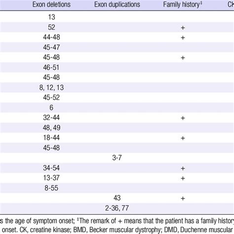 Exon Deletions And Duplications Detected By Multiplex Pcr And Mlpa